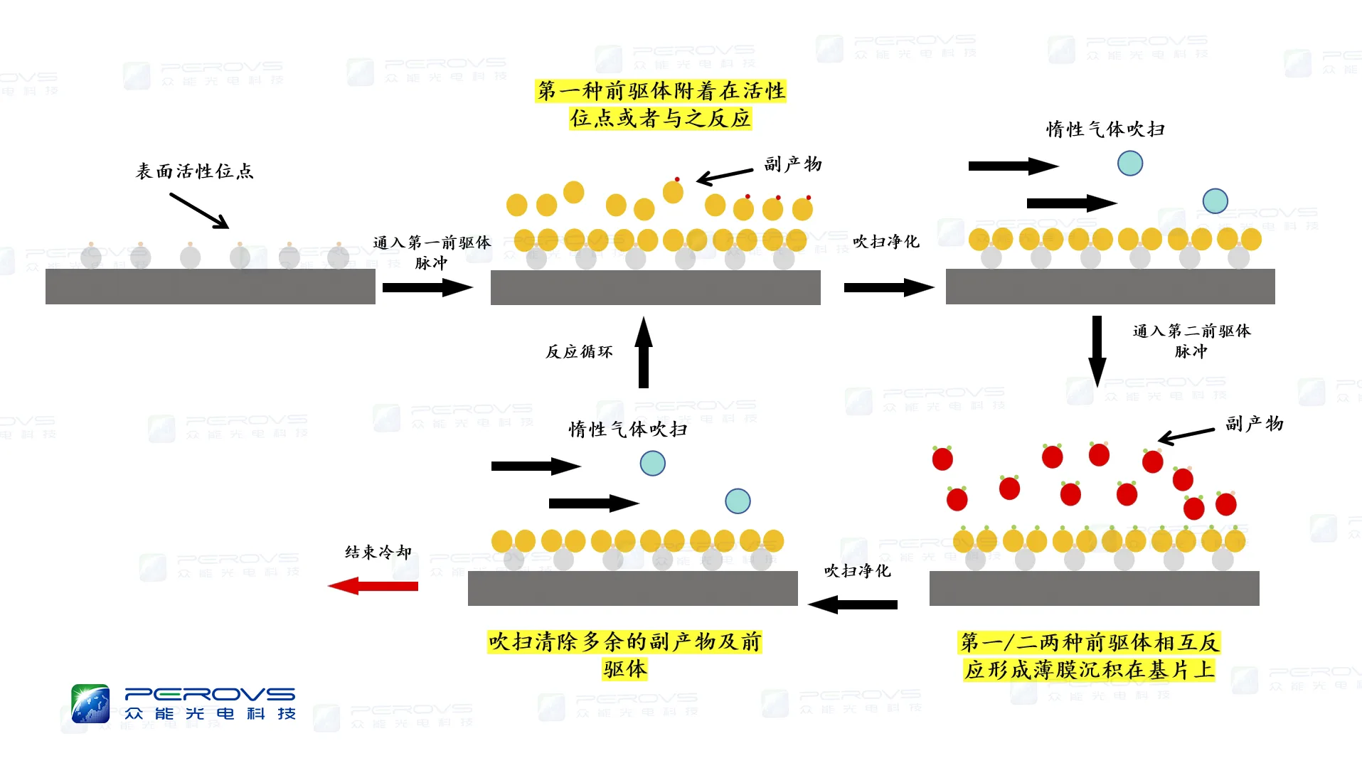 ALD设备原理和工作流程简介-众能光电